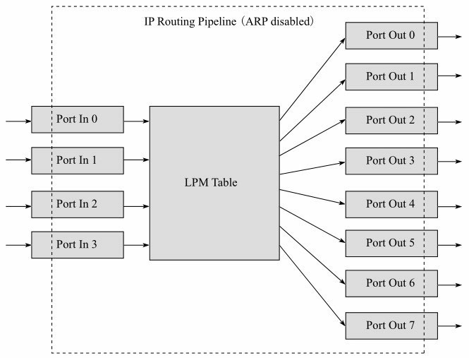 《深入浅出DPDK》读书笔记（六）：报文转发（run to completion、pipeline、精确匹配算法、最长前缀匹配LPM）_dpdk报文转发模型-CSDN博客