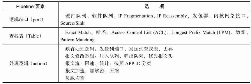 《深入浅出DPDK》读书笔记（六）：报文转发（run to completion、pipeline、精确匹配算法、最长前缀匹配LPM）_dpdk报文转发模型-CSDN博客
