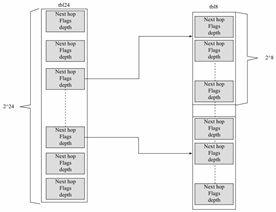 《深入浅出DPDK》读书笔记（六）：报文转发（run to completion、pipeline、精确匹配算法、最长前缀匹配LPM）_dpdk报文转发模型-CSDN博客