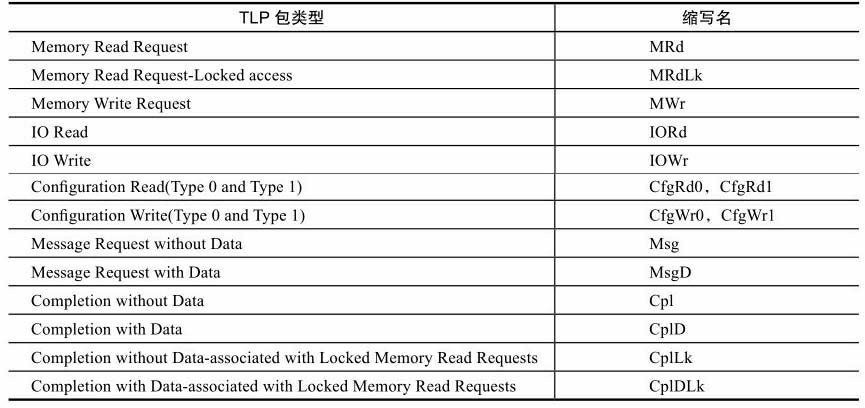 《深入浅出DPDK》读书笔记（七）：PCIe与包处理I/O_dpdk pcie-CSDN博客