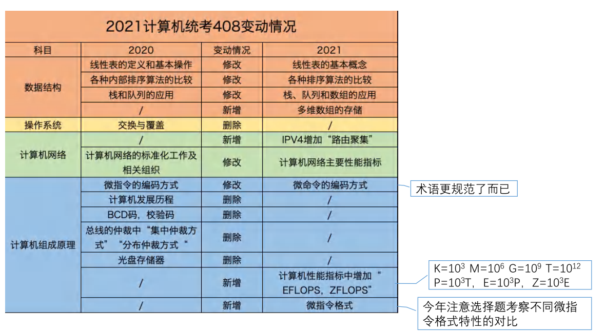 2020考研计算机(408)考试大纲原文以及分析_计算机网络大纲顺序与王道-CSDN博客