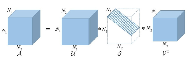 张量（二）：张量分解（tensor decomposition）-CSDN博客