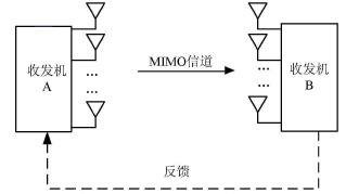 MIMO系统的线性预编码和非线性预编码技术_fpga和matlab的博客-CSDN博客_符号级预编码
