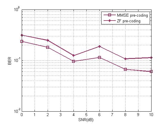 MIMO系统的线性预编码和非线性预编码技术_fpga和matlab的博客-CSDN博客_符号级预编码