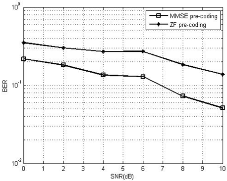 MIMO系统的线性预编码和非线性预编码技术_fpga和matlab的博客-CSDN博客_符号级预编码