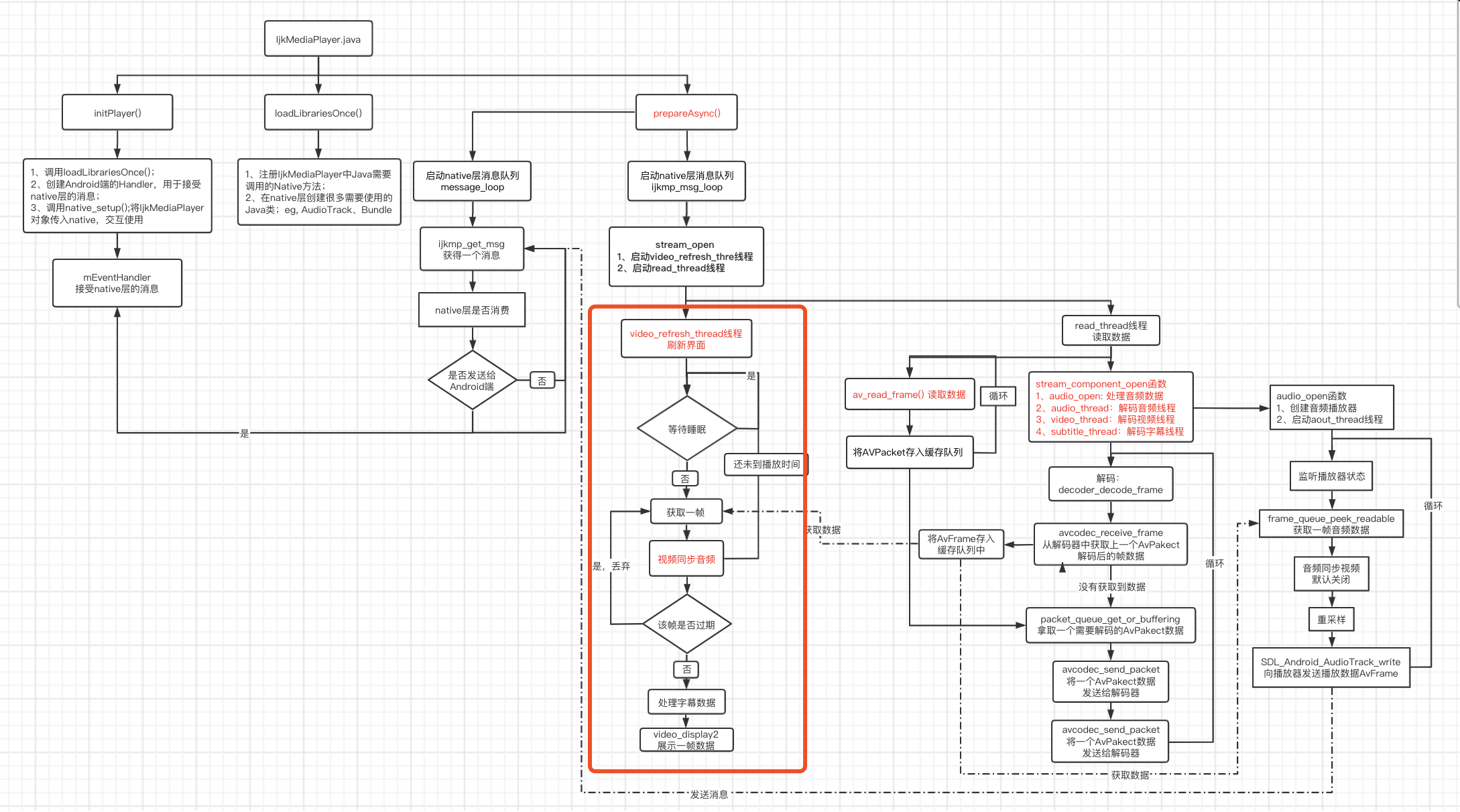 Android --- IjkPlayer 阅读native层源码之如何刷新视频的播放界面（七）_ijkplayer 播放视频实现进度条更新-CSDN博客
