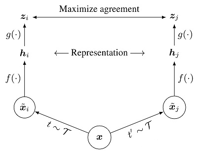 Contrastive Learning（对比学习，MoCo，SimCLR，BYOL，SimSiam，SimCSE）_对比学习的温度系数一般设置多少-CSDN博客