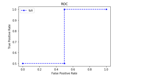分类回归模型评估常见方法及ROC AUC_回归模型 roc-CSDN博客