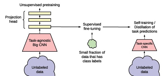 Contrastive Learning（对比学习，MoCo，SimCLR，BYOL，SimSiam，SimCSE）_对比学习的温度系数一般设置多少-CSDN博客