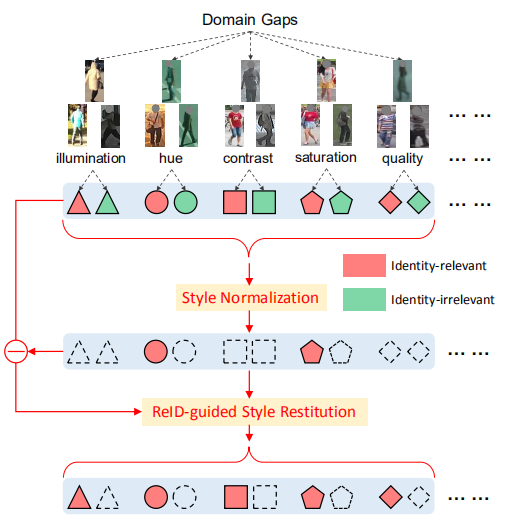 《论文阅读》Style Normalization and Restitution for Generalizable Person Re-identification_style ...