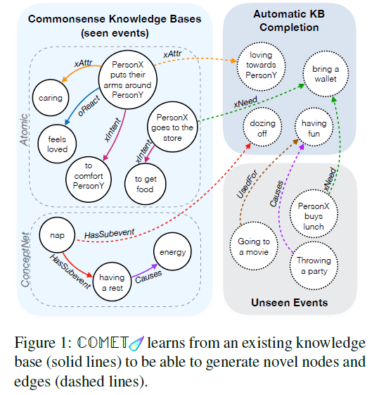 论文 | 知识图谱自动构建 Automatic Knowledge Graph Construction_comet ...