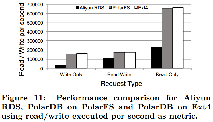 PolarFS ：一个用于共享存储云数据库的超低延迟和容错分布式文件系统-CSDN博客