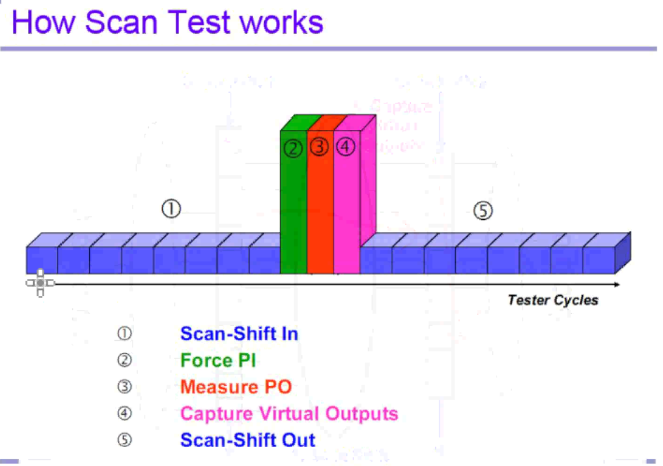 01、DFT-全面了解如何测试一颗芯片_如何测试一颗芯片:全面了解dft技术-CSDN博客