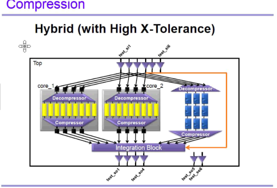 01、DFT-全面了解如何测试一颗芯片_如何测试一颗芯片:全面了解dft技术-CSDN博客