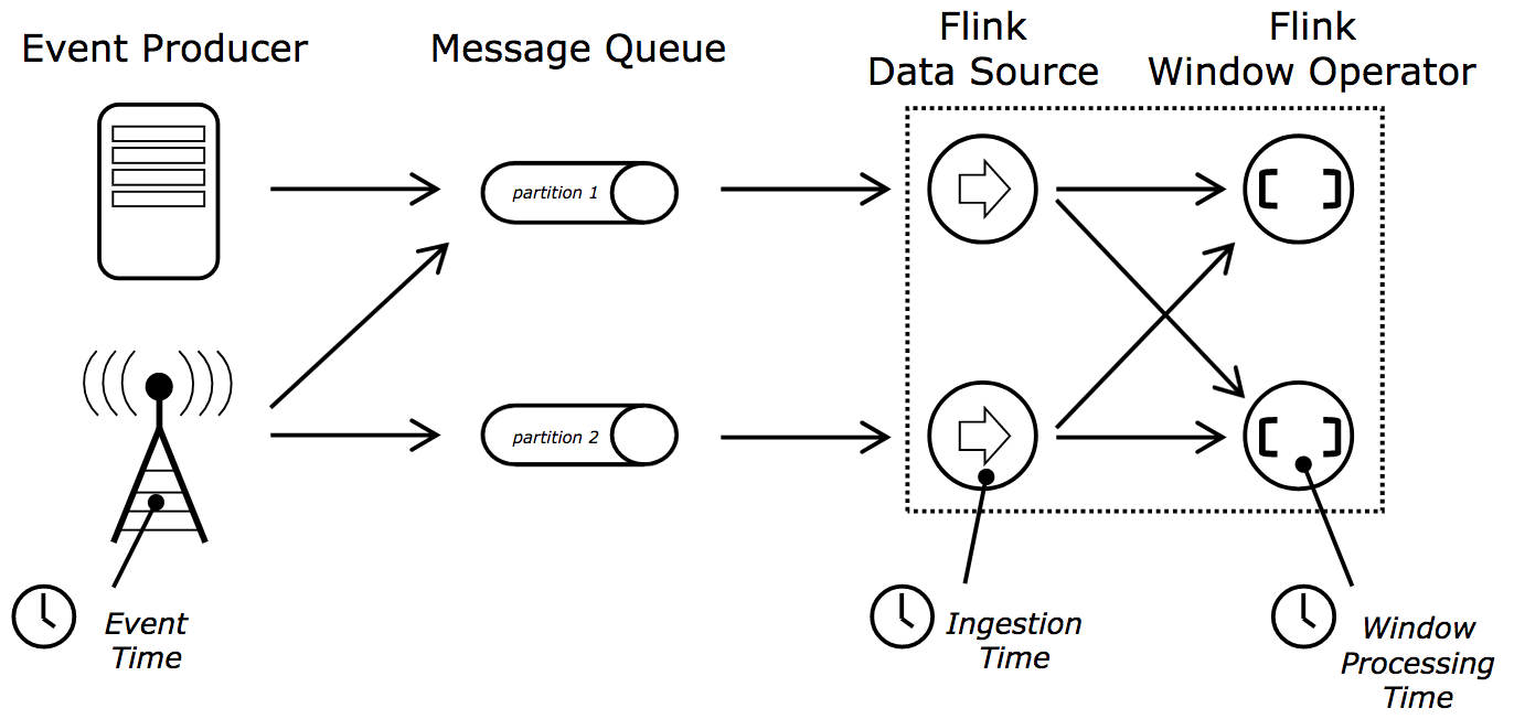 事件时间/处理时间/进入时间(Event Time / Processing Time / Ingestion Time)-CSDN博客