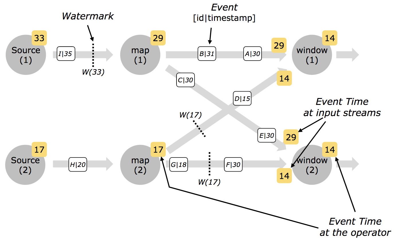 事件时间/处理时间/进入时间(Event Time / Processing Time / Ingestion Time)-CSDN博客