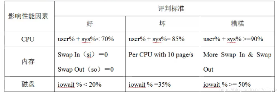 Linux服务器性能负载查看(cpu、内存、磁盘、网络)linux 查看服务器负载 Csdn博客