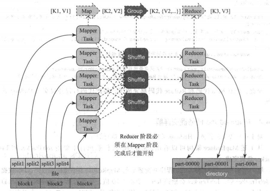 《离线和实时大数据开发实战》（三）hadoop原理实战离线和实时大数据开发实战 Pdf下载 Csdn博客 