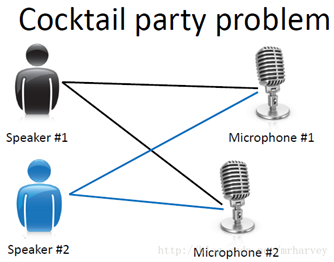 基于FastICA的声源分离实例（matlab代码）_matlab fastica-CSDN博客