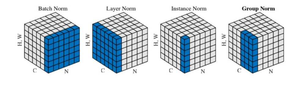 如何区分并记住常见的几种 Normalization 算法_layer normalization weight设定-CSDN博客