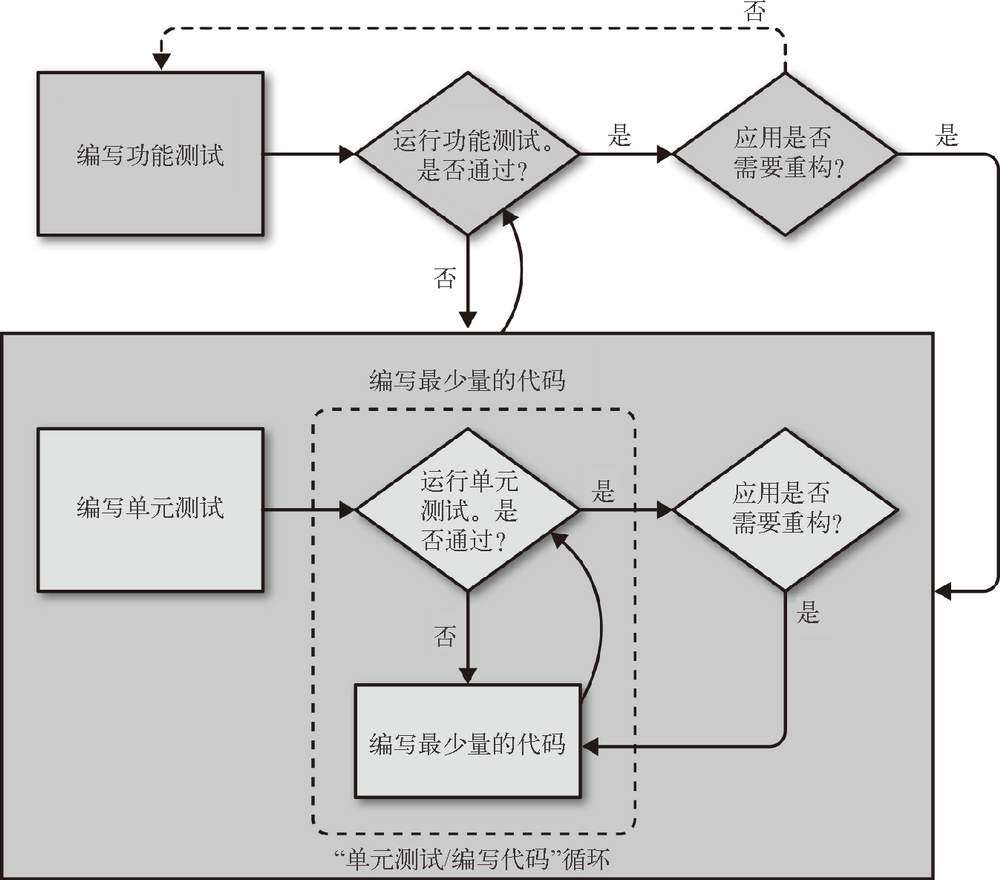 Django 测试驱动开发tdddjango Tdd Csdn博客