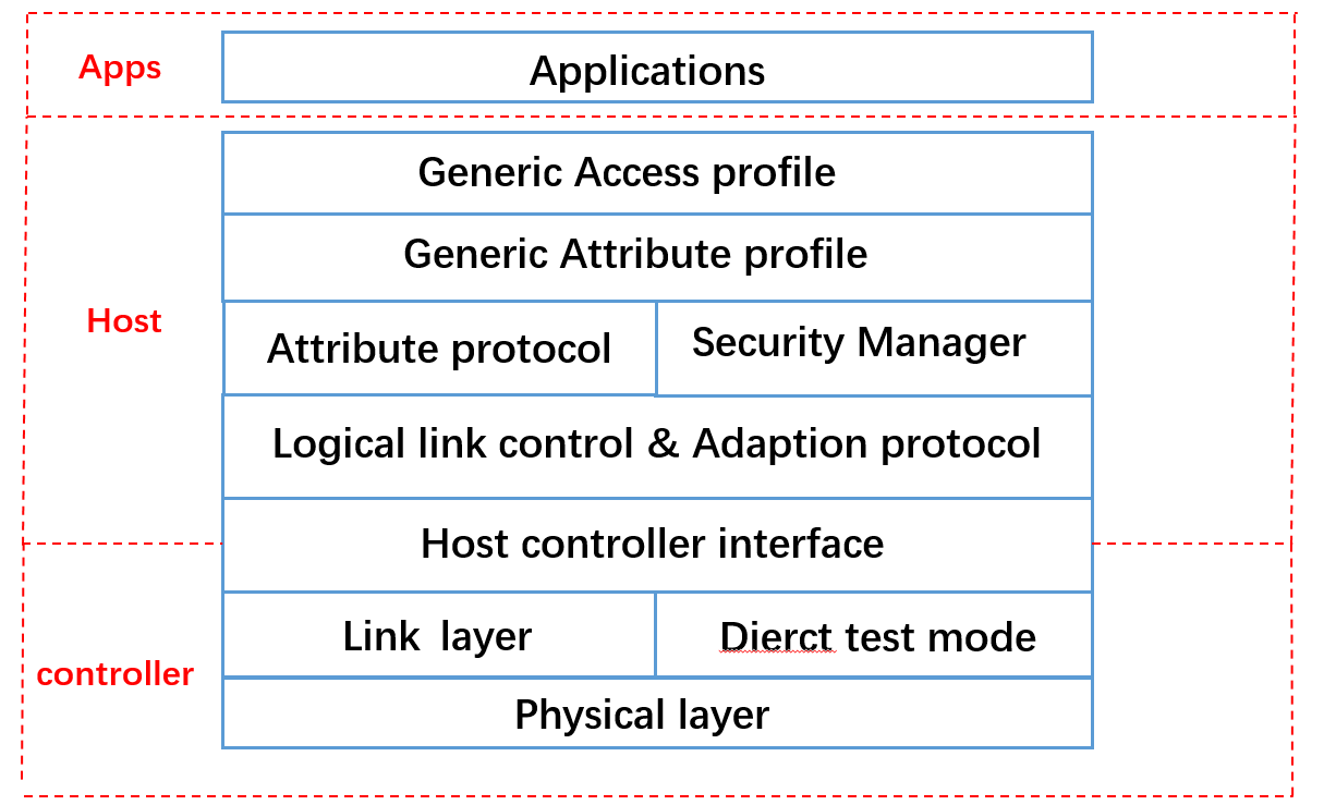 BLE协议框架理解_ble central peripheral-CSDN博客