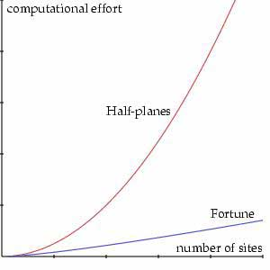 扫描线划分Voronoi diagram_算法分析(英译中)_fortune's algorithm-CSDN博客