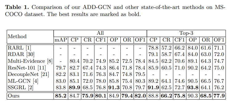 多标签分类(八):Attention-Driven Dynamic Graph Convolutional Network for Multi-Label Image Recognition ...