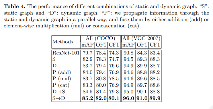 多标签分类(八):Attention-Driven Dynamic Graph Convolutional Network for Multi-Label Image Recognition ...