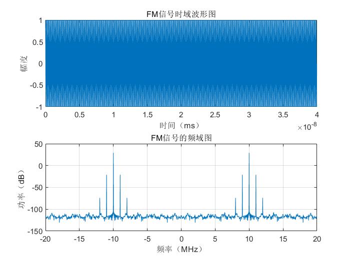 基于matlab的短波通信信号基本样式（AM、DSB、FM、2ASK、2FSK、2PSK）_fsk、psk、fm频谱-CSDN博客
