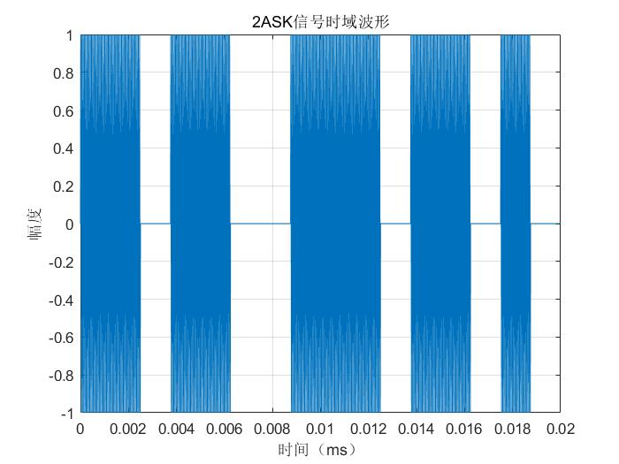 基于matlab的短波通信信号基本样式（AM、DSB、FM、2ASK、2FSK、2PSK）_fsk、psk、fm频谱-CSDN博客