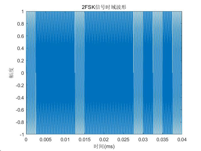 基于matlab的短波通信信号基本样式（AM、DSB、FM、2ASK、2FSK、2PSK）_fsk、psk、fm频谱-CSDN博客