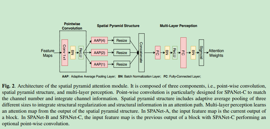 【论文阅读】SPANET: SPATIAL PYRAMID ATTENTION NETWORK FOR ENHANCED IMAGE RECOGNITION-CSDN博客