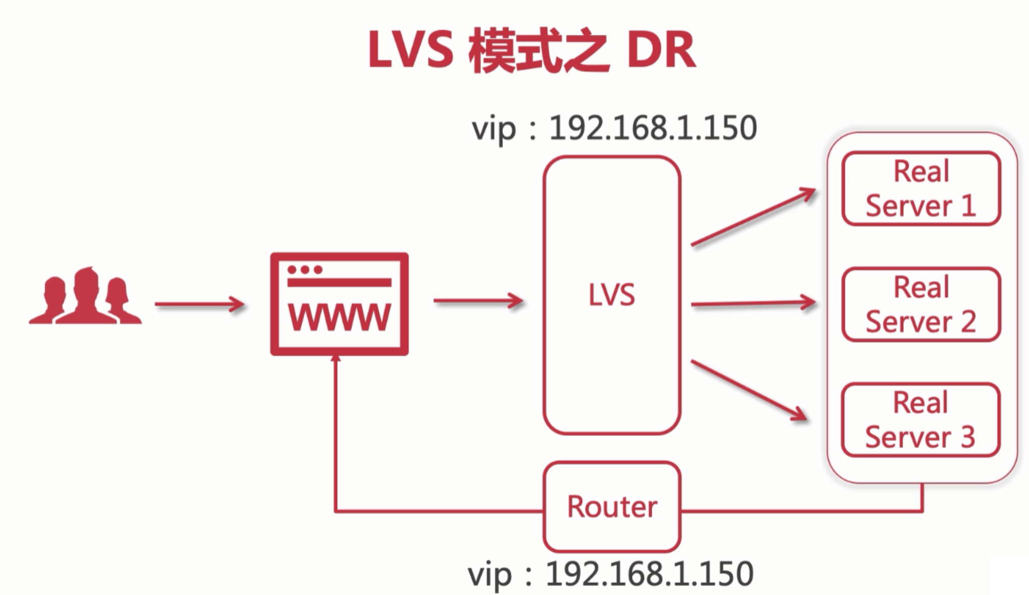 LVS介绍及配置_c++ lvs-CSDN博客