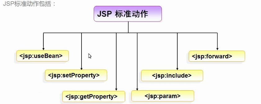 JavaBean与JSP标准动作的简单介绍_javabean所用到的三个标准动作-CSDN博客