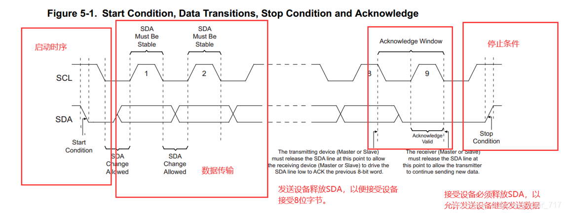 【c应用】基于hal库的硬件iic和基于时序的模拟iichal 模拟iic例程 Csdn博客