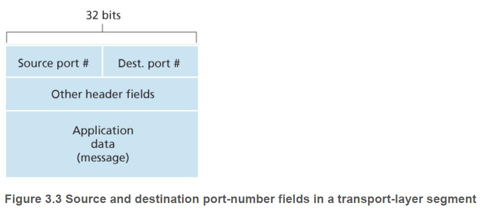 计算机网络学习笔记(三) 传输层-Chapter3-Transport Layer_network programming project 1 - reliable file tran-CSDN博客