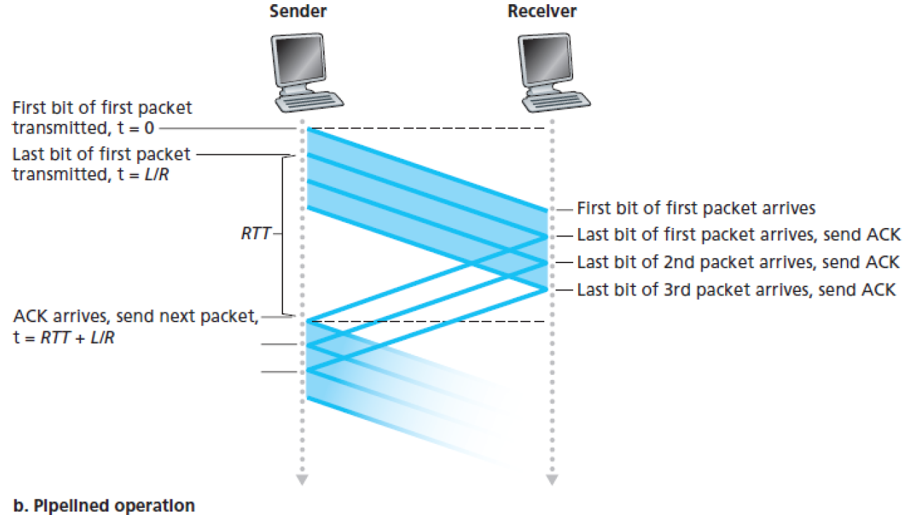 计算机网络学习笔记(三) 传输层-Chapter3-Transport Layer_network programming project 1 ...