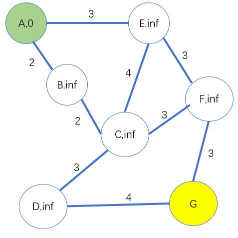 路径规划—详解Dijkstra算法_dijstra算法-CSDN博客