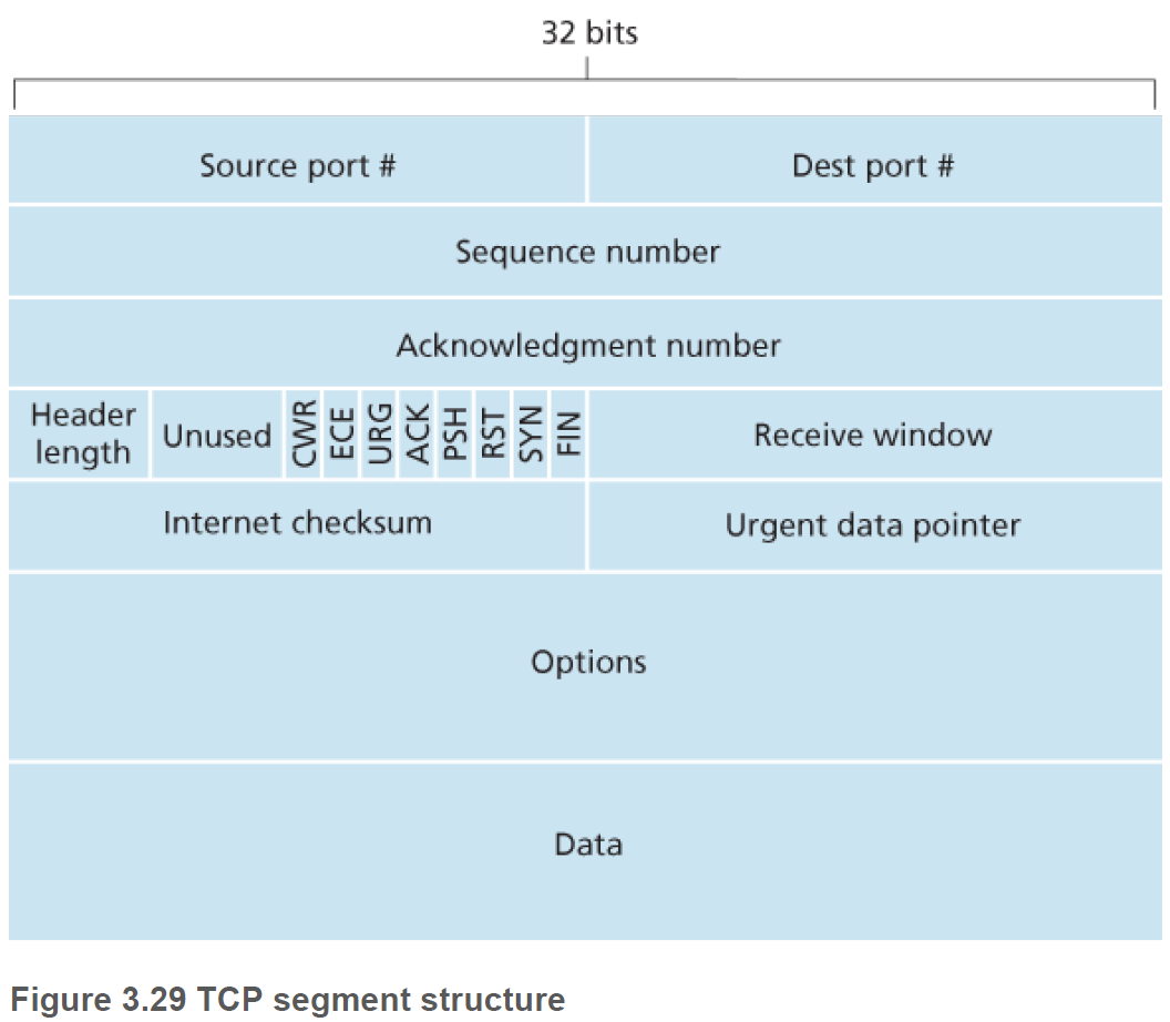 计算机网络学习笔记(三) 传输层-Chapter3-Transport Layer_network programming project 1 - reliable file tran-CSDN博客