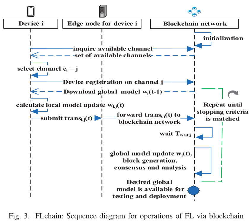 【论文笔记】《FLchain: Federated Learning via MEC-enabled Blockchain Network ...