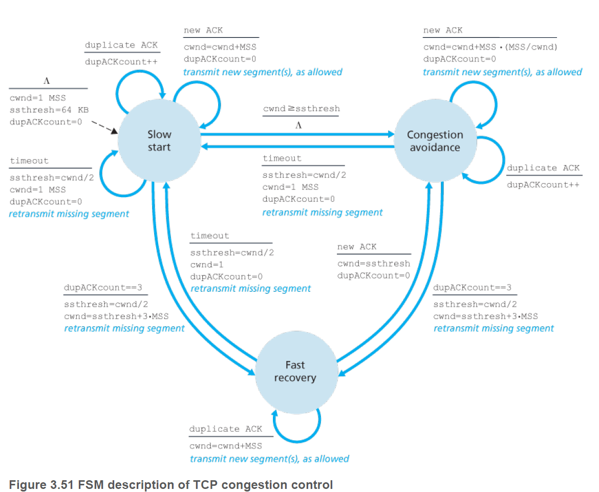 计算机网络学习笔记(三) 传输层-Chapter3-Transport Layer_network programming project 1 - reliable file tran-CSDN博客