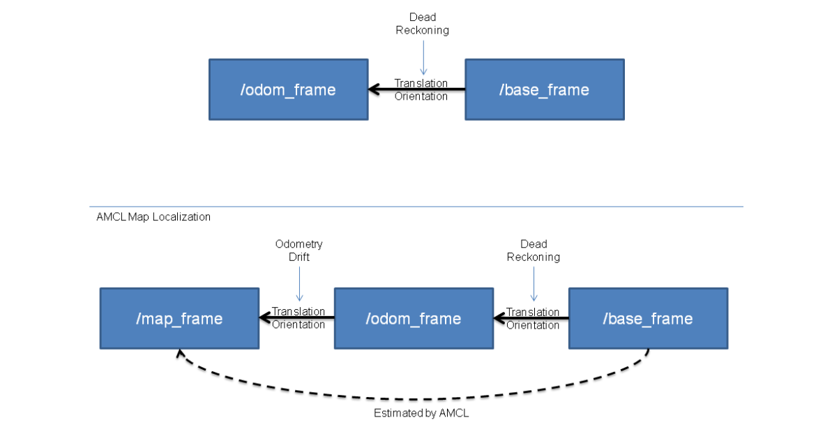 ROS中amcl配置需要特别注意的问题（base_link、base_footprint、footprint的联系）_ros footprint-CSDN博客