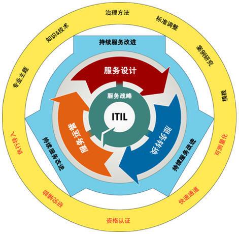 ITIL-IT运维管理-概述_itil运维管理体系-CSDN博客