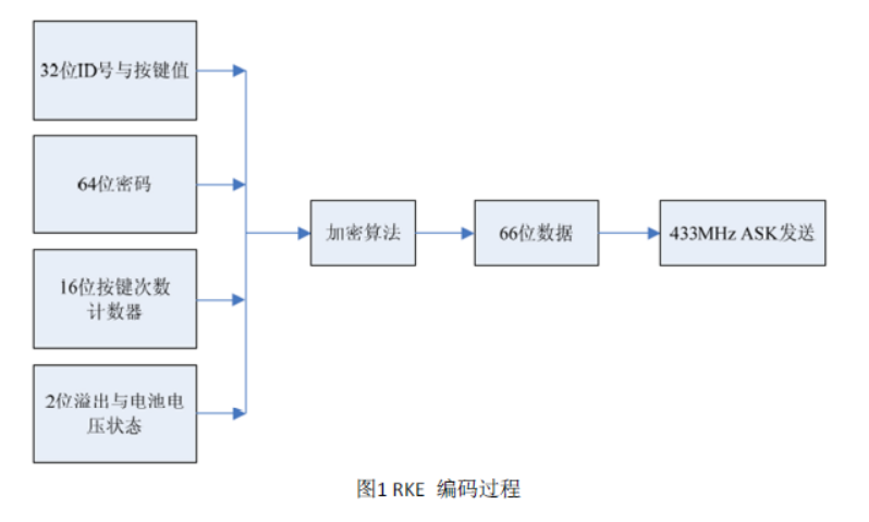 汽车RKE方案设计原理及实现_rke原理-CSDN博客