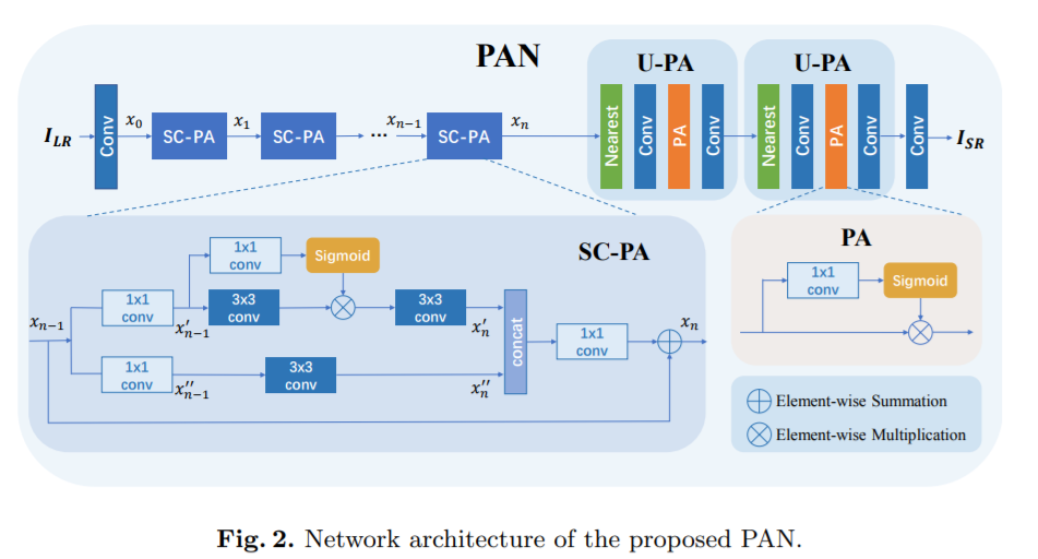 ECCV2020Workshop-PAN-270k参数量SISR网络 | Efficient Image Super-Resolution Using Pixel Attention-CSDN博客