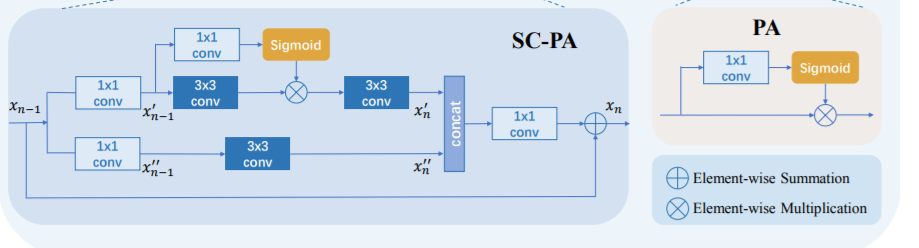 ECCV2020Workshop-PAN-270k参数量SISR网络 | Efficient Image Super-Resolution Using Pixel Attention-CSDN博客