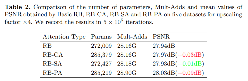 ECCV2020Workshop-PAN-270k参数量SISR网络 | Efficient Image Super-Resolution Using Pixel Attention-CSDN博客