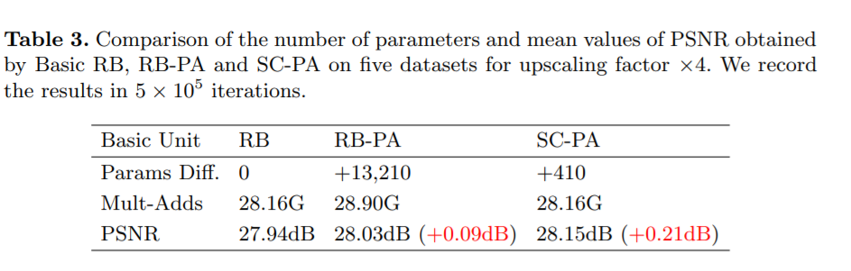 ECCV2020Workshop-PAN-270k参数量SISR网络 | Efficient Image Super-Resolution Using Pixel Attention-CSDN博客