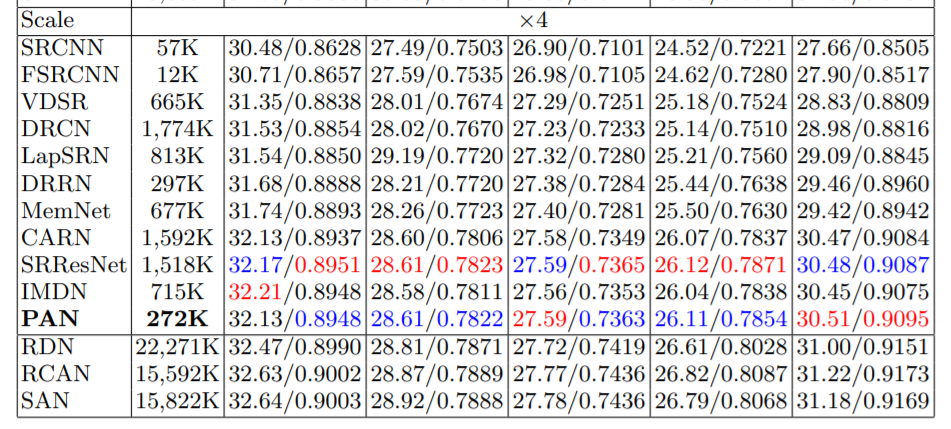 ECCV2020Workshop-PAN-270k参数量SISR网络 | Efficient Image Super-Resolution Using Pixel Attention-CSDN博客
